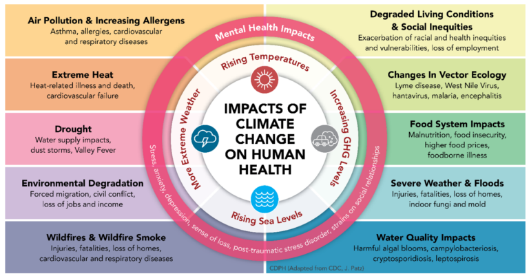 How Climate Affects Health - Lake Cumberland District Health Department